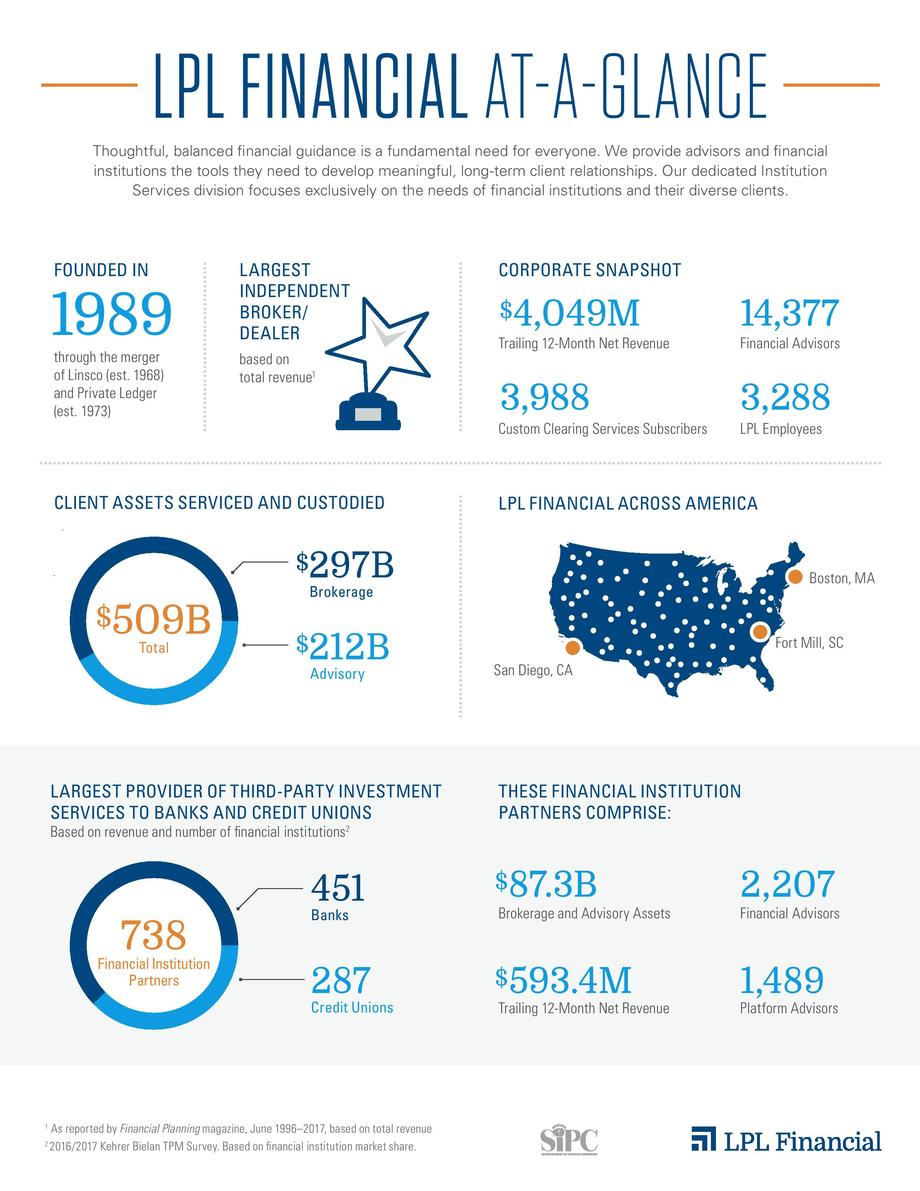 LPL Financial Form CRS